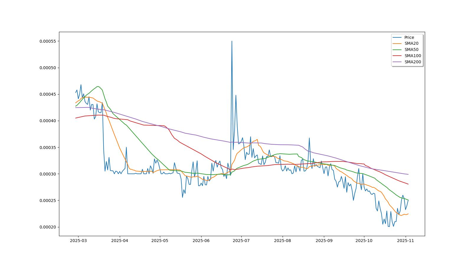 HZM Coin Simple Moving Averages