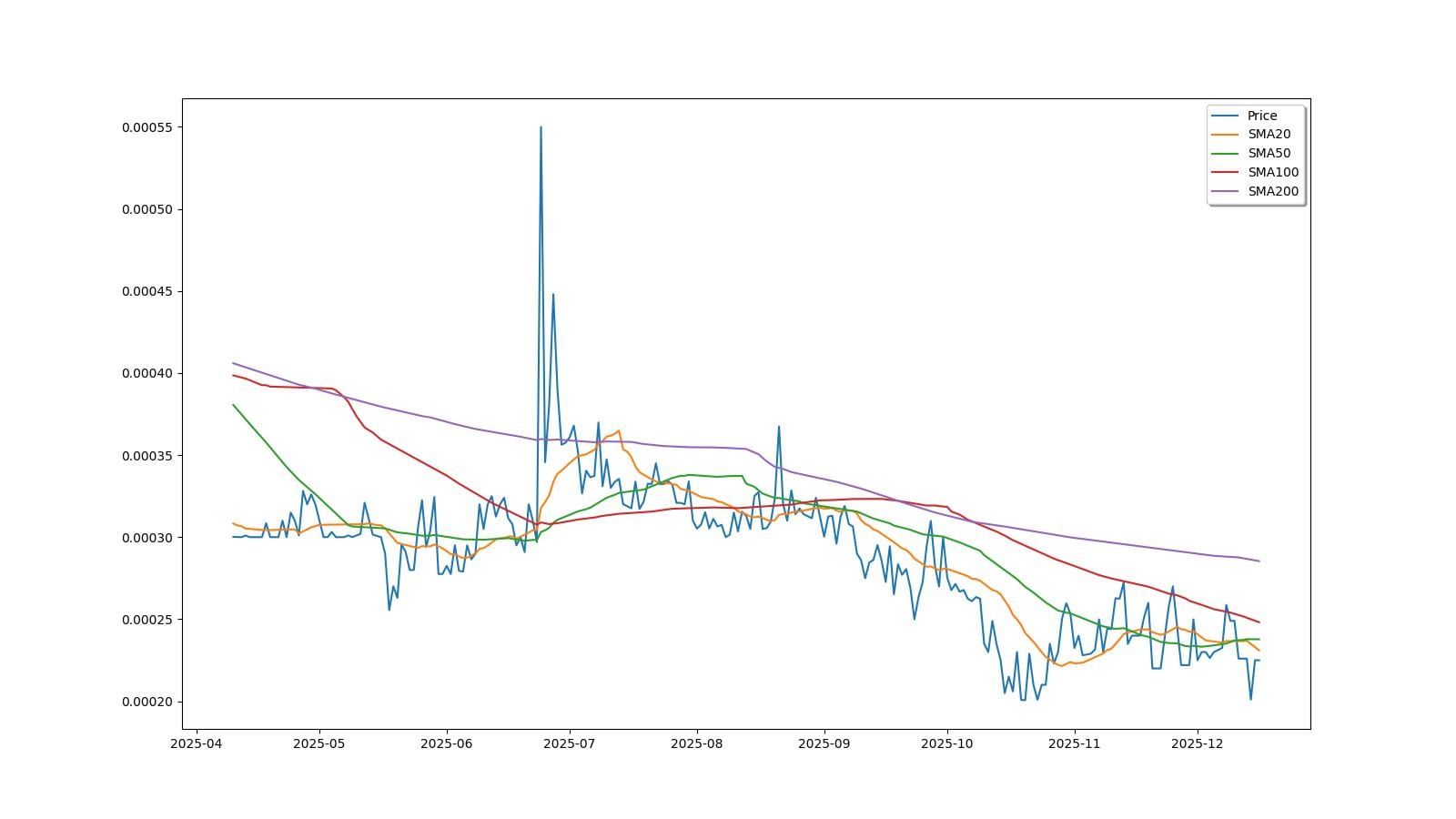 HZM Coin Simple Moving Averages