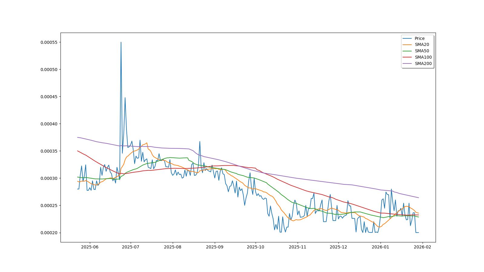 HZM Coin Simple Moving Averages