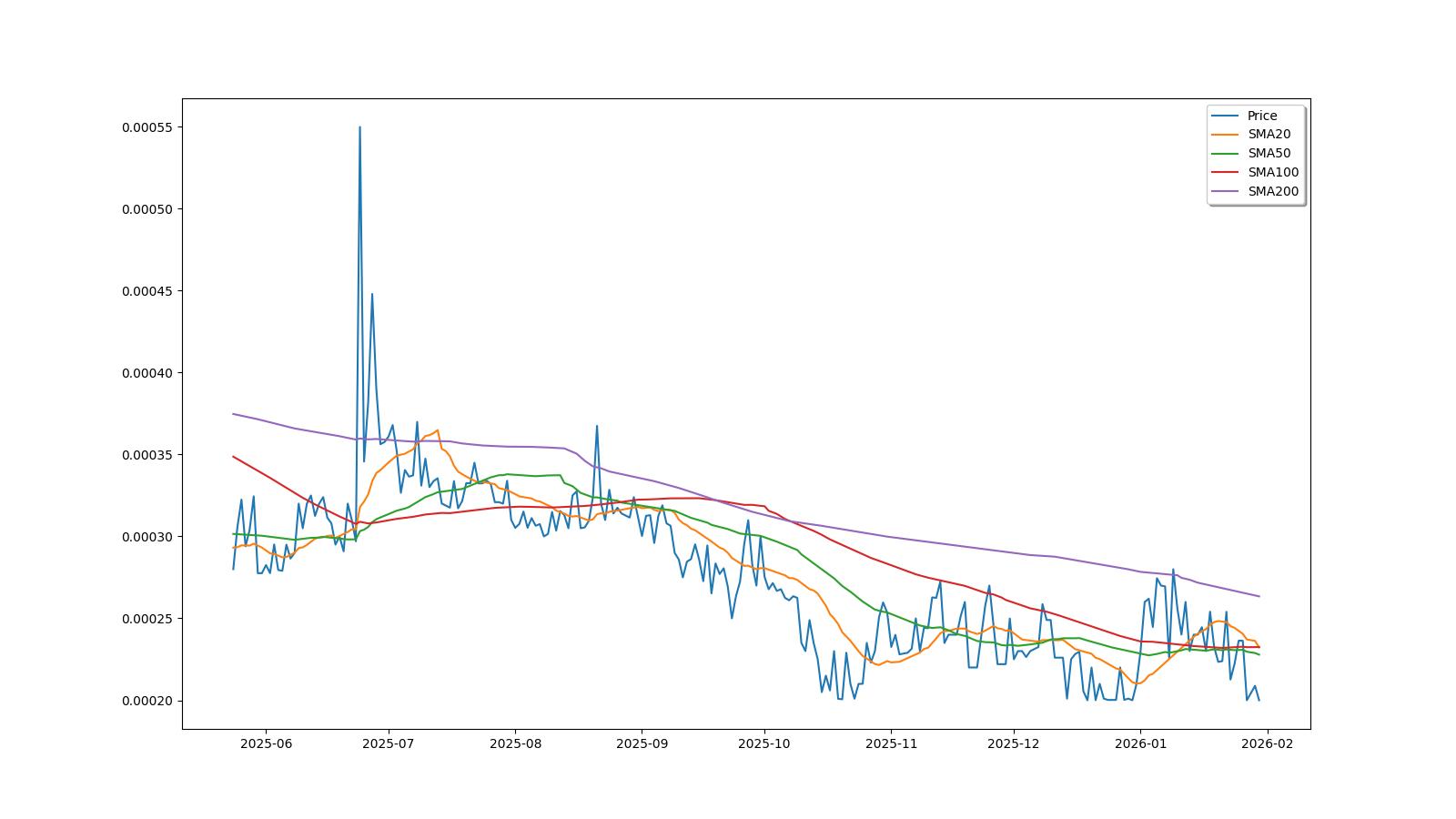 HZM Coin Simple Moving Averages