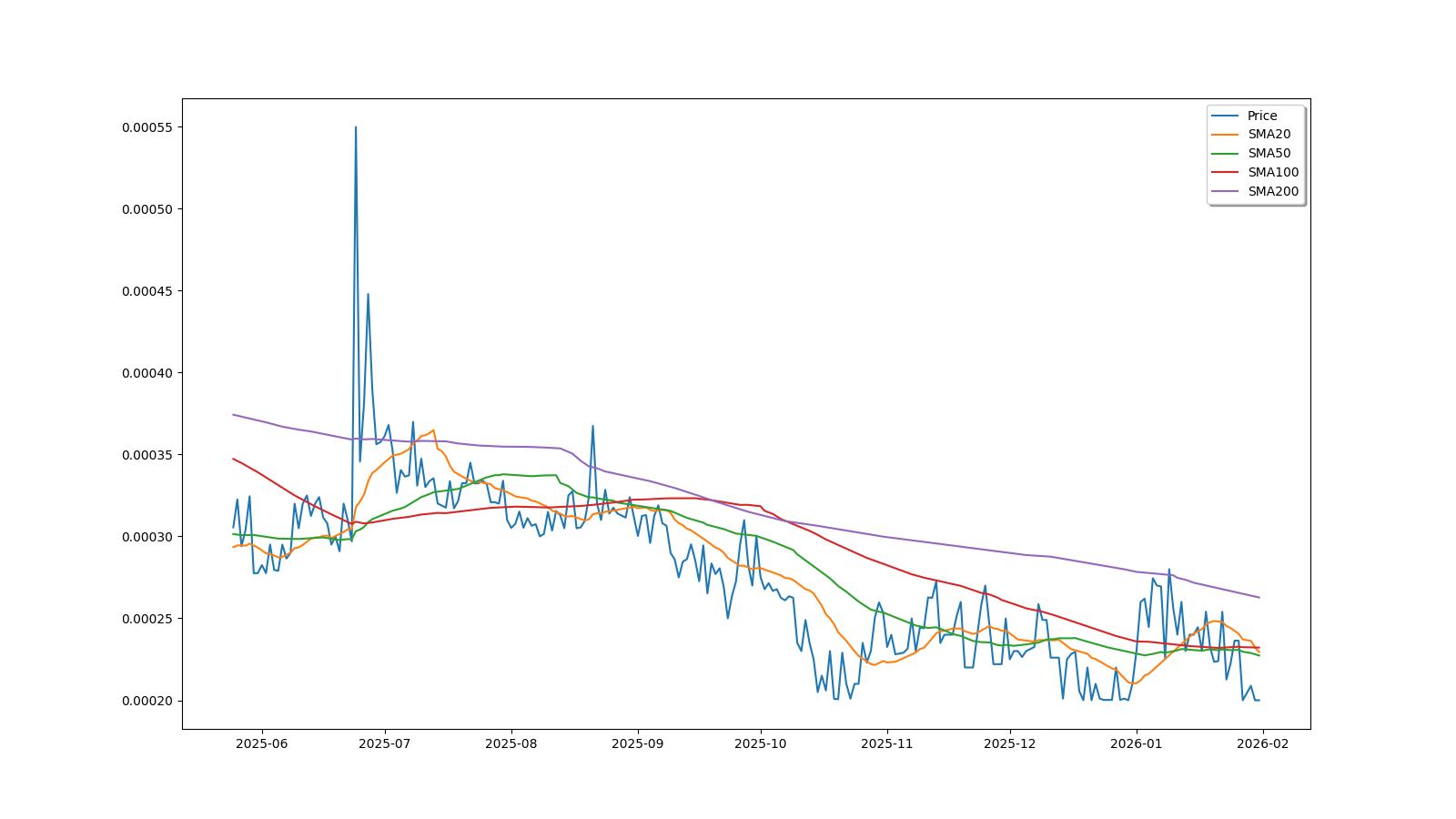 HZM Coin Simple Moving Averages