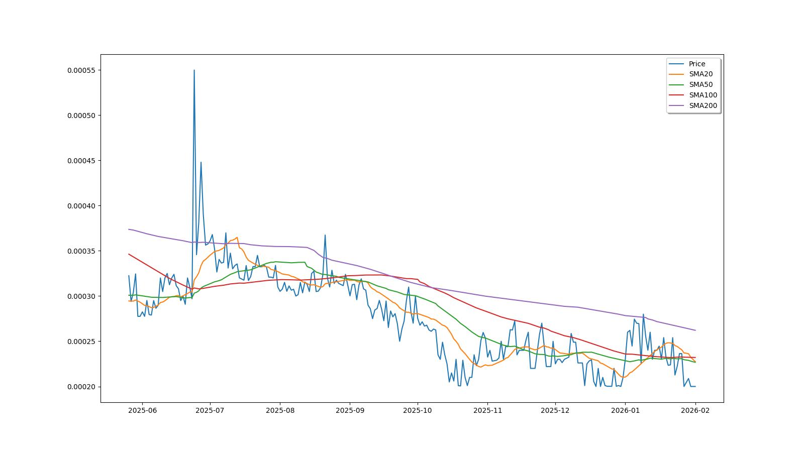 HZM Coin Simple Moving Averages