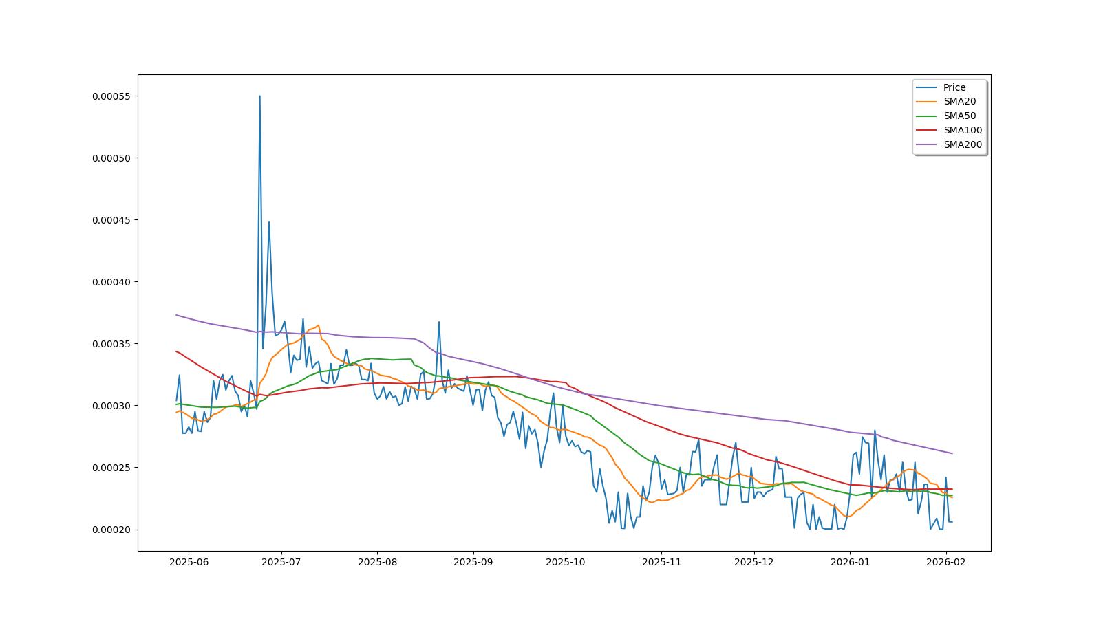 HZM Coin Simple Moving Averages