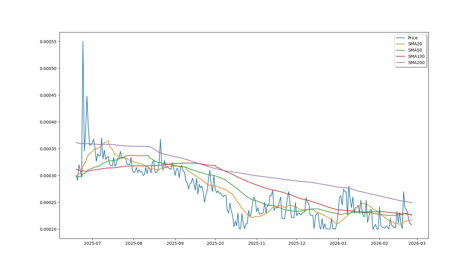 HZM Coin Simple Moving Averages