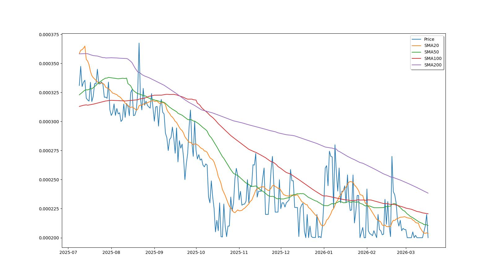 HZM Coin Simple Moving Averages