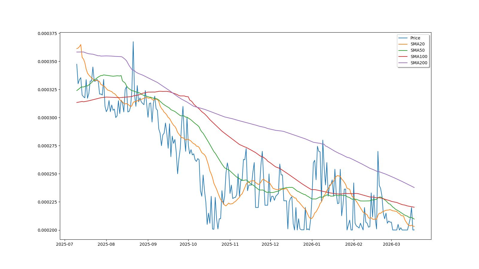 HZM Coin Simple Moving Averages