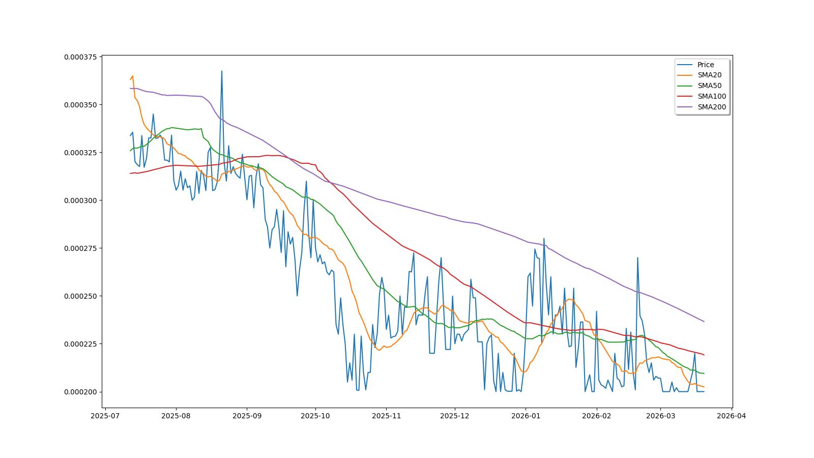 HZM Coin Simple Moving Averages