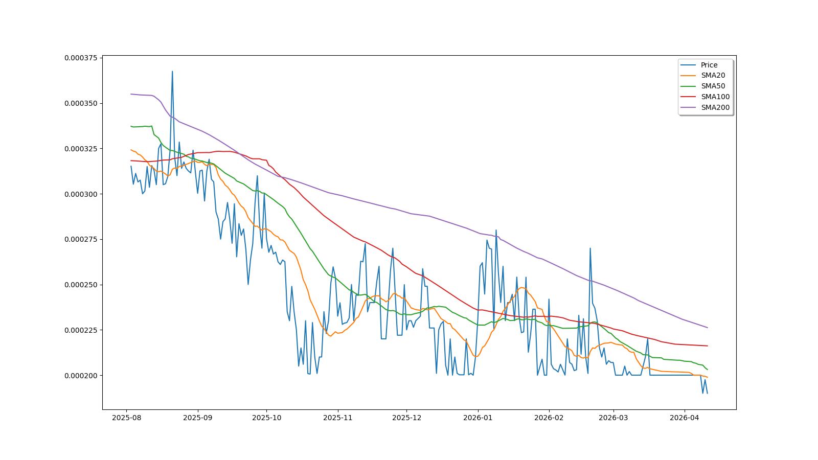HZM Coin Simple Moving Averages
