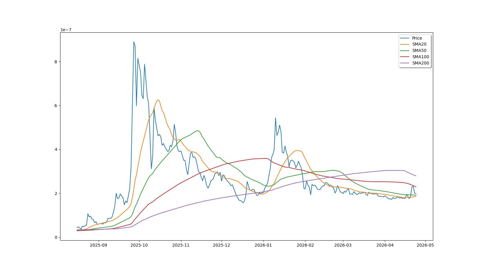 I love puppies Simple Moving Averages