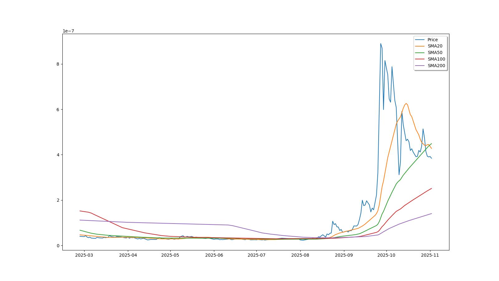 I love puppies Simple Moving Averages