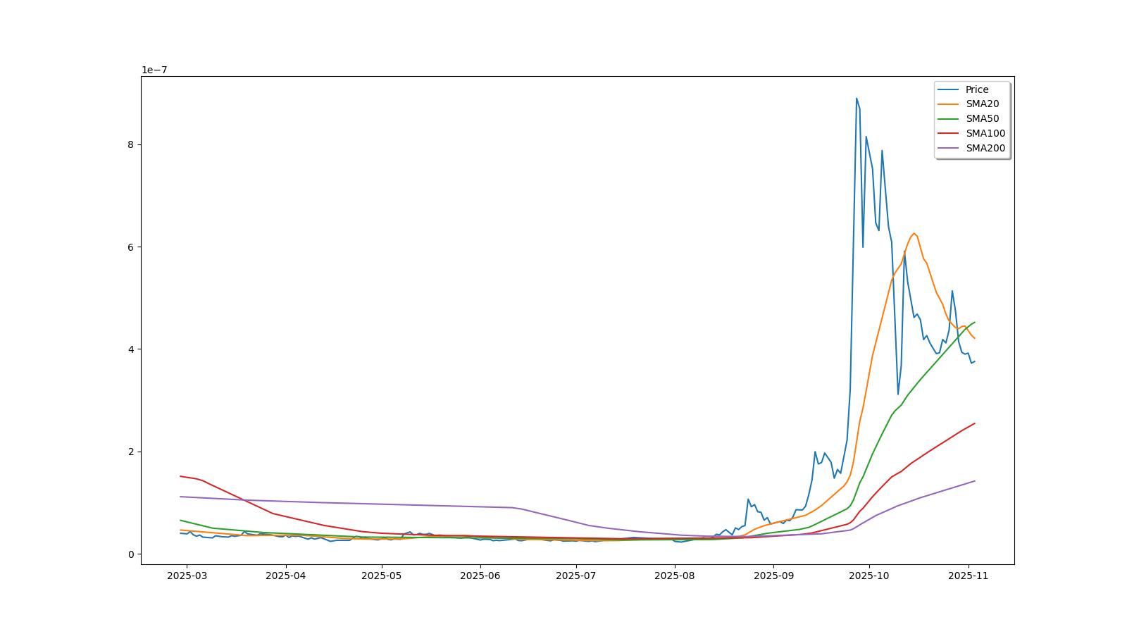 I love puppies Simple Moving Averages
