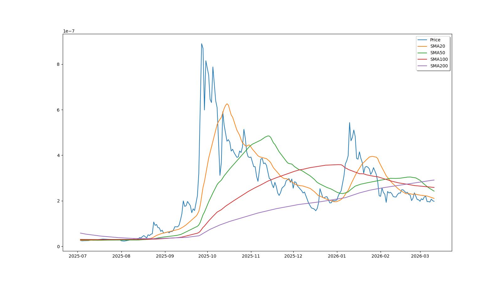 I love puppies Simple Moving Averages