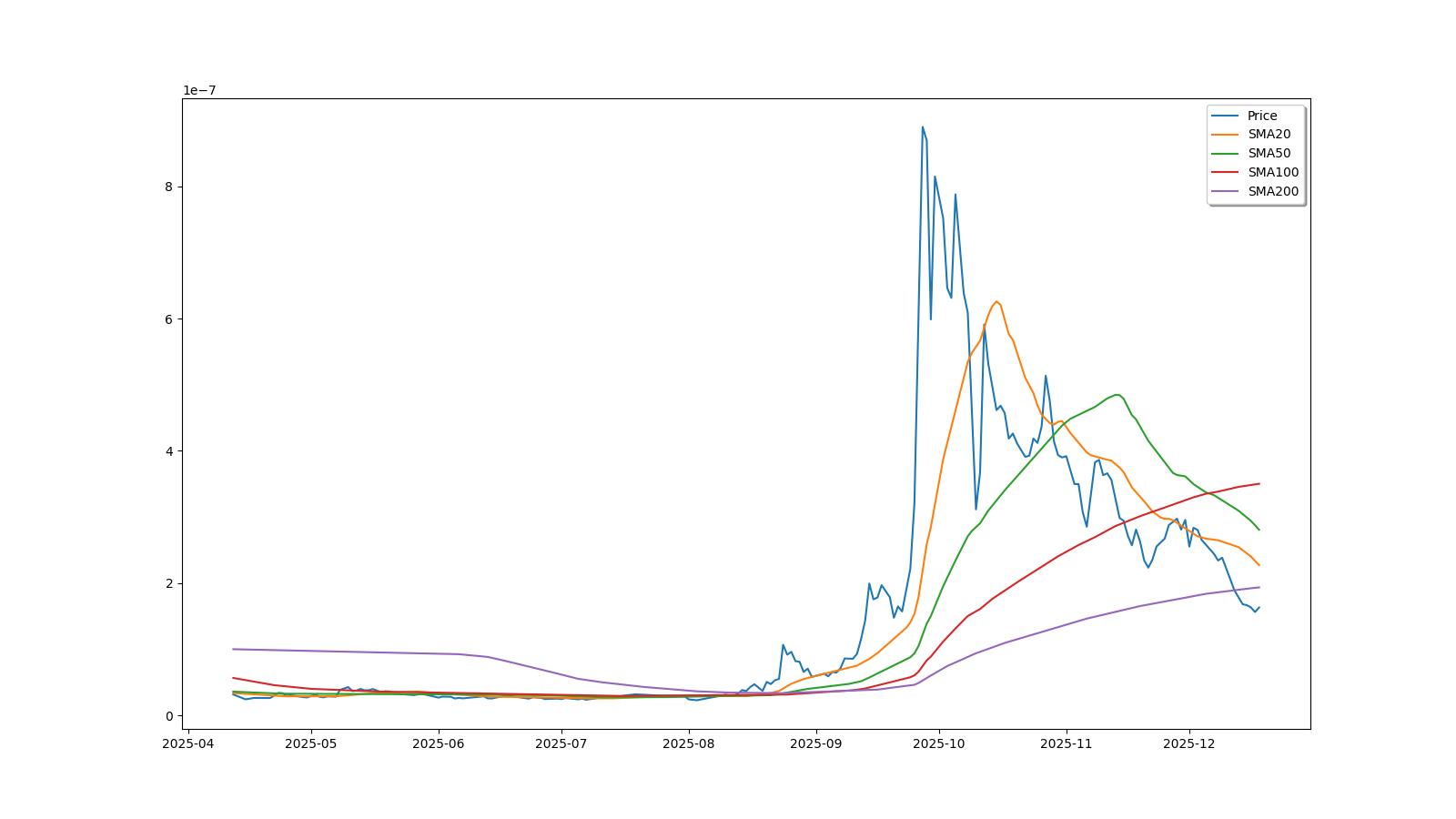 I love puppies Simple Moving Averages