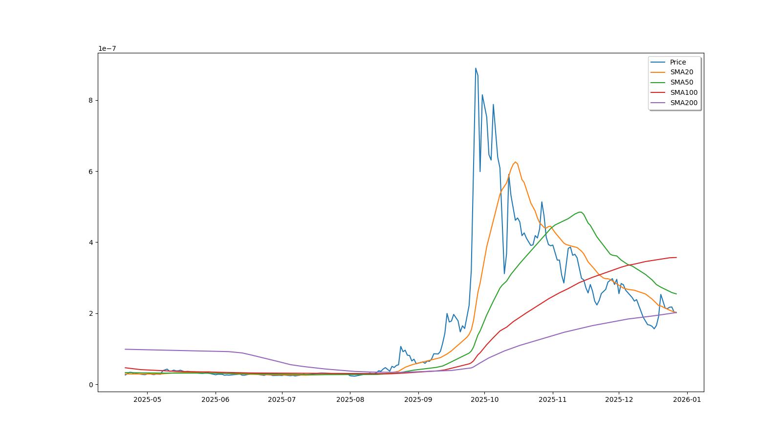 I love puppies Simple Moving Averages