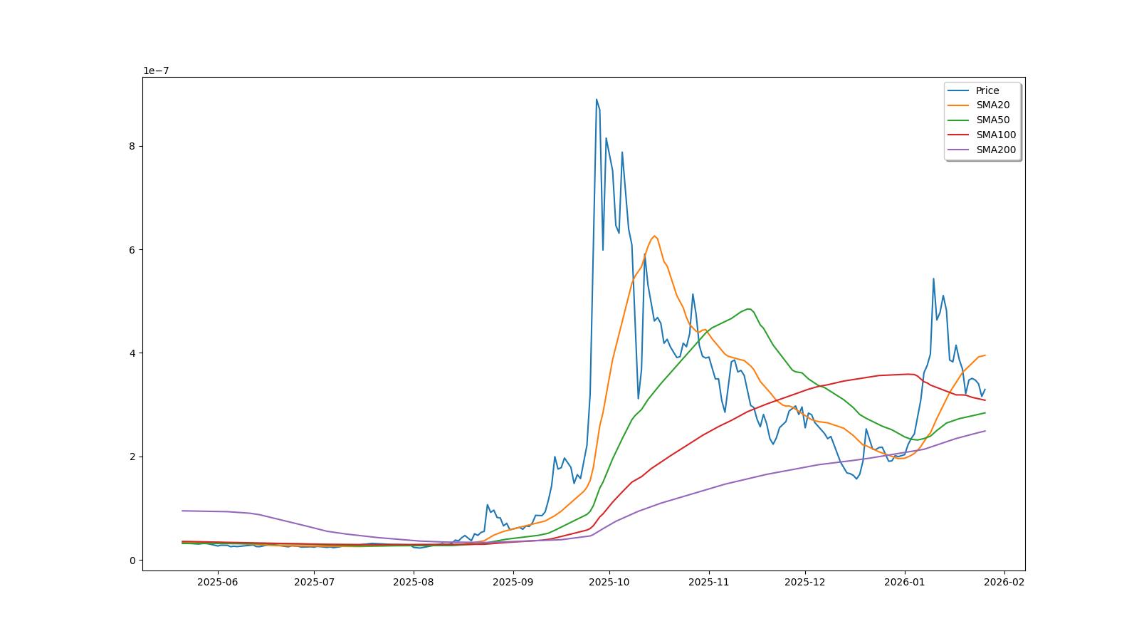 I love puppies Simple Moving Averages