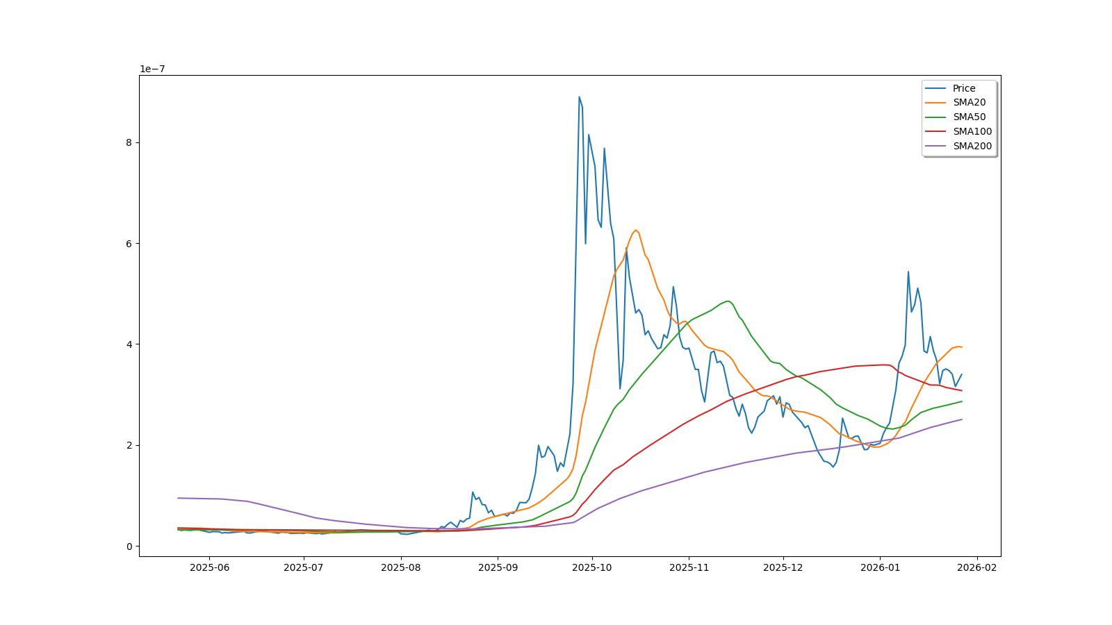 I love puppies Simple Moving Averages