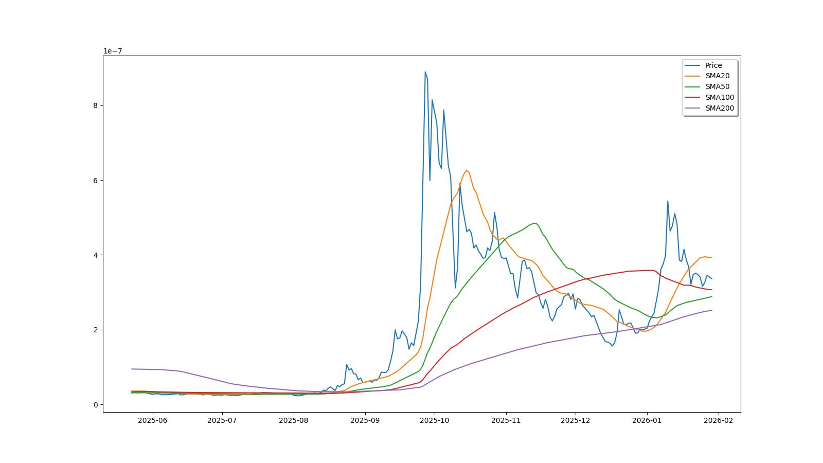 I love puppies Simple Moving Averages