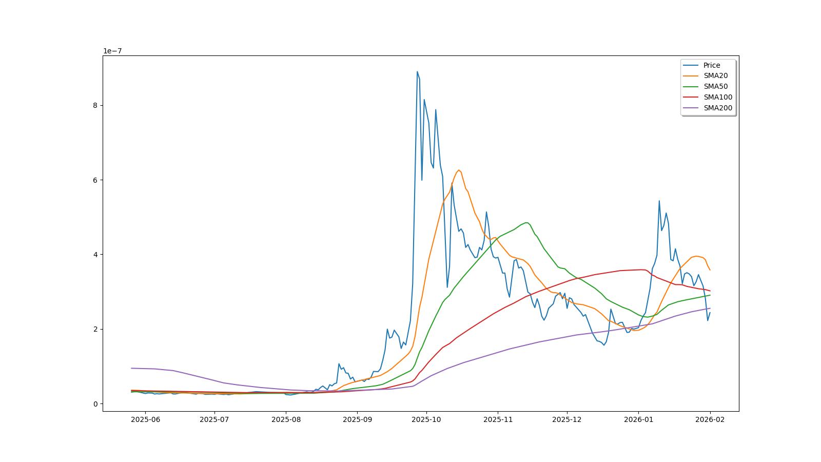 I love puppies Simple Moving Averages