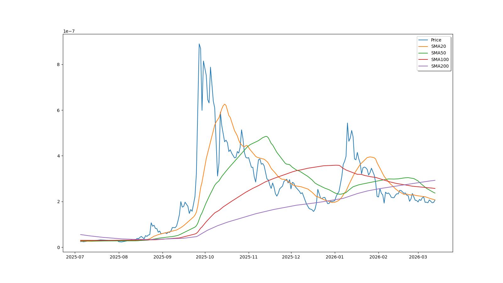 I love puppies Simple Moving Averages