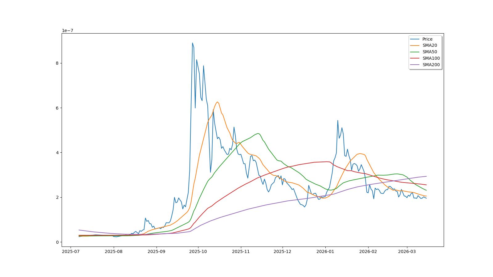 I love puppies Simple Moving Averages