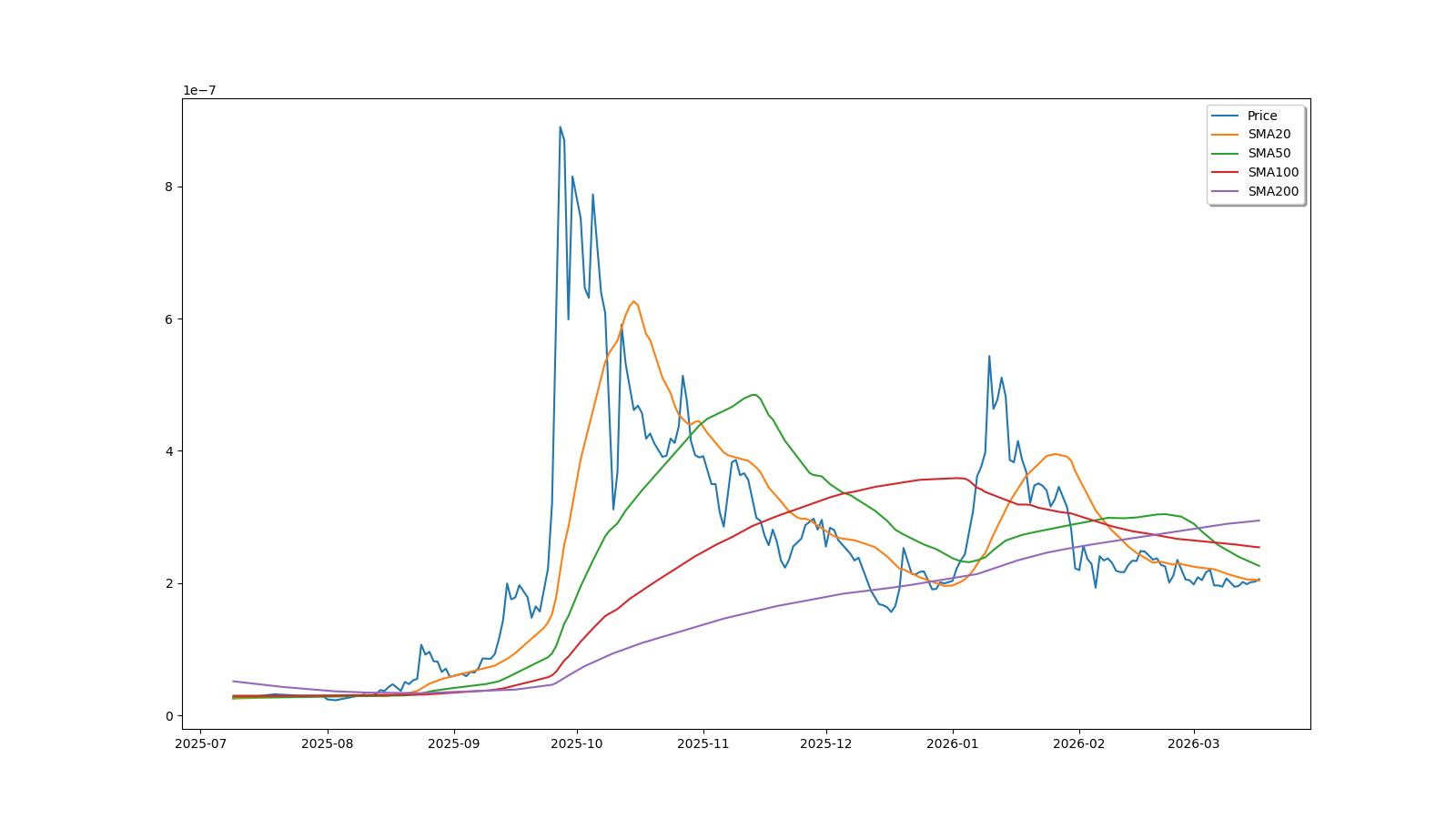 I love puppies Simple Moving Averages
