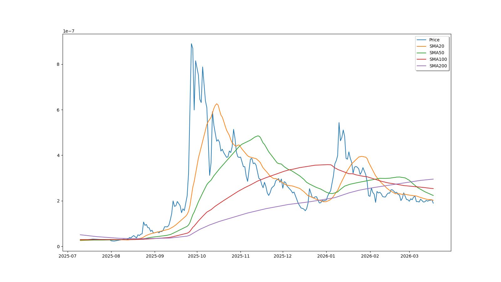 I love puppies Simple Moving Averages