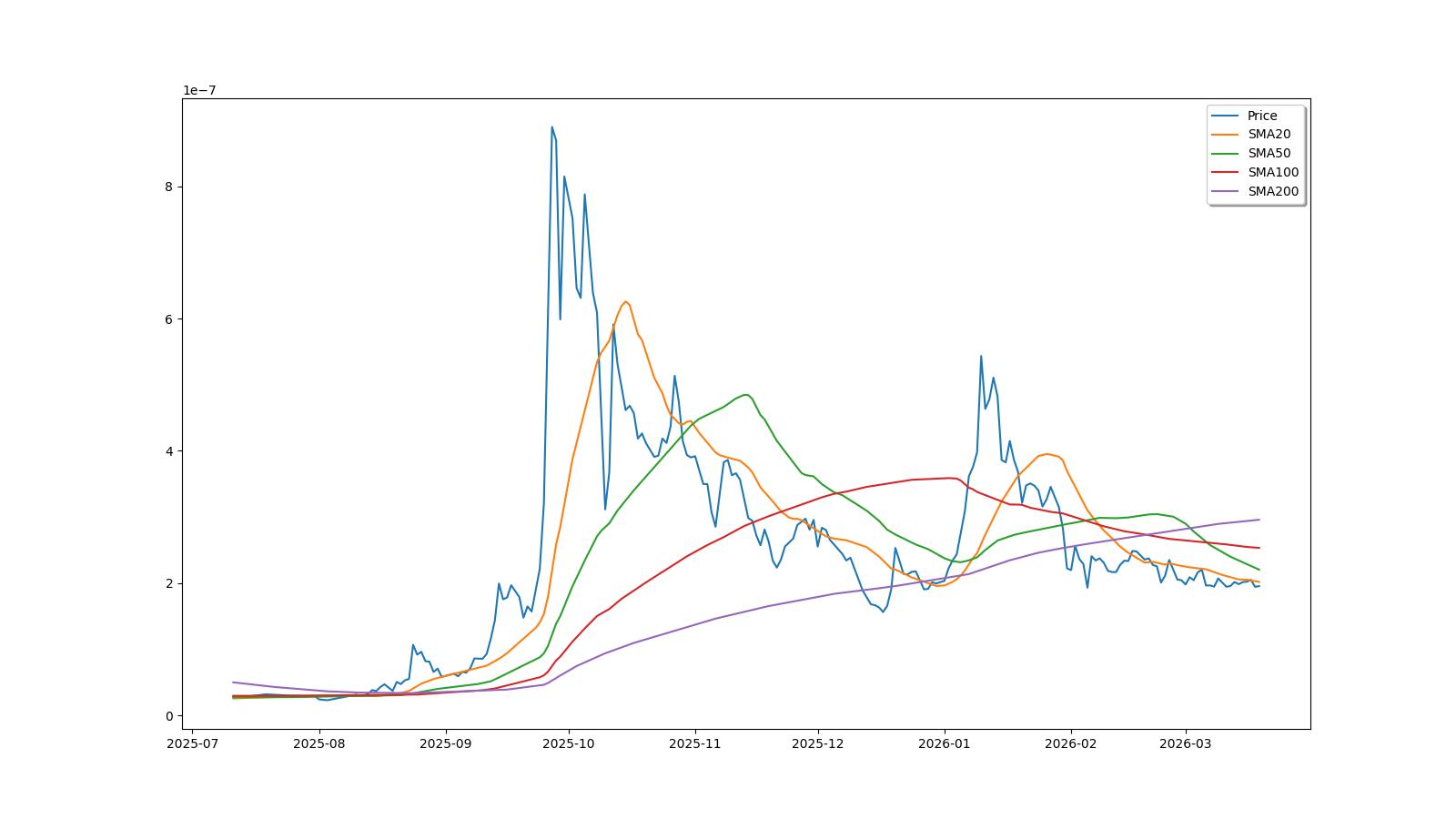 I love puppies Simple Moving Averages