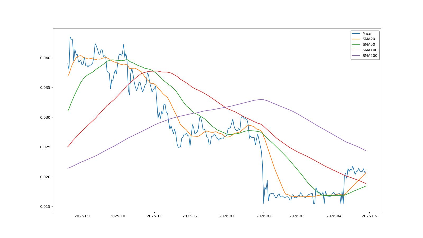 I-PRO TOKEN Simple Moving Averages