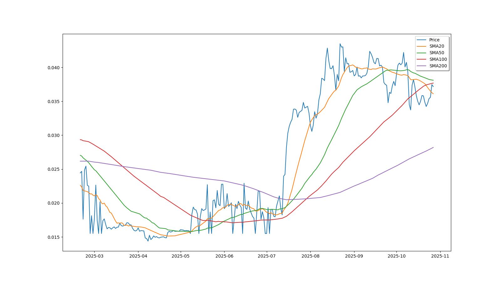 I-PRO TOKEN Simple Moving Averages
