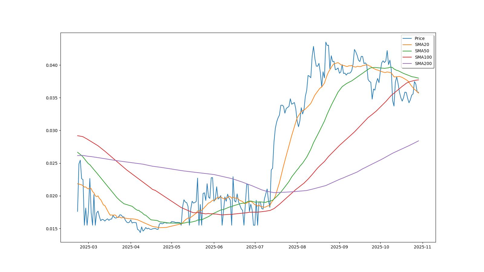 I-PRO TOKEN Simple Moving Averages
