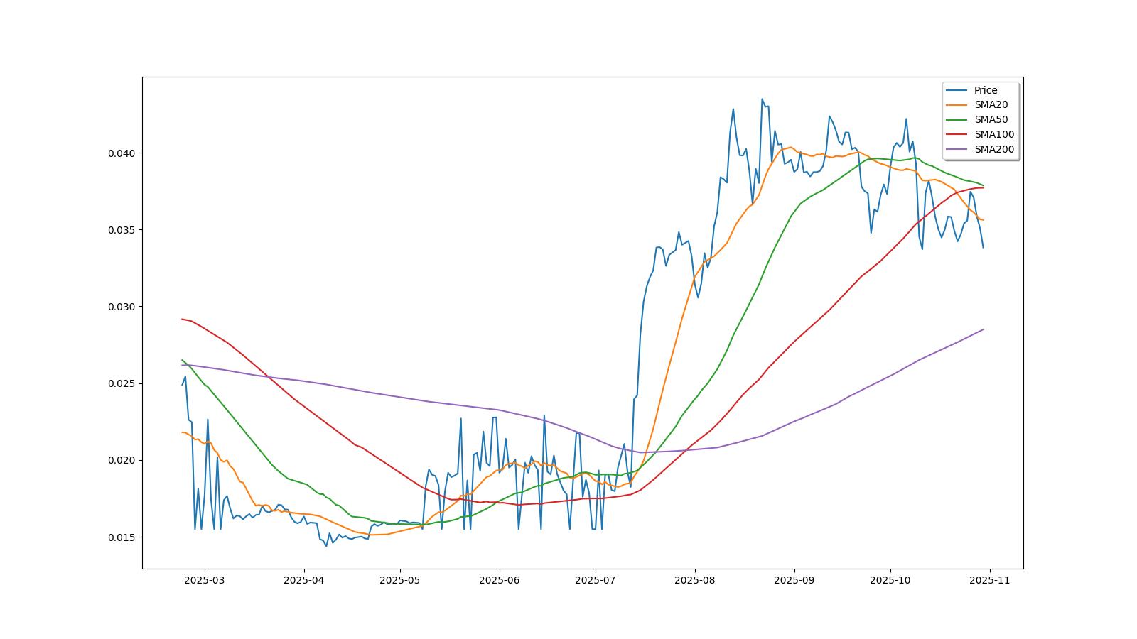 I-PRO TOKEN Simple Moving Averages