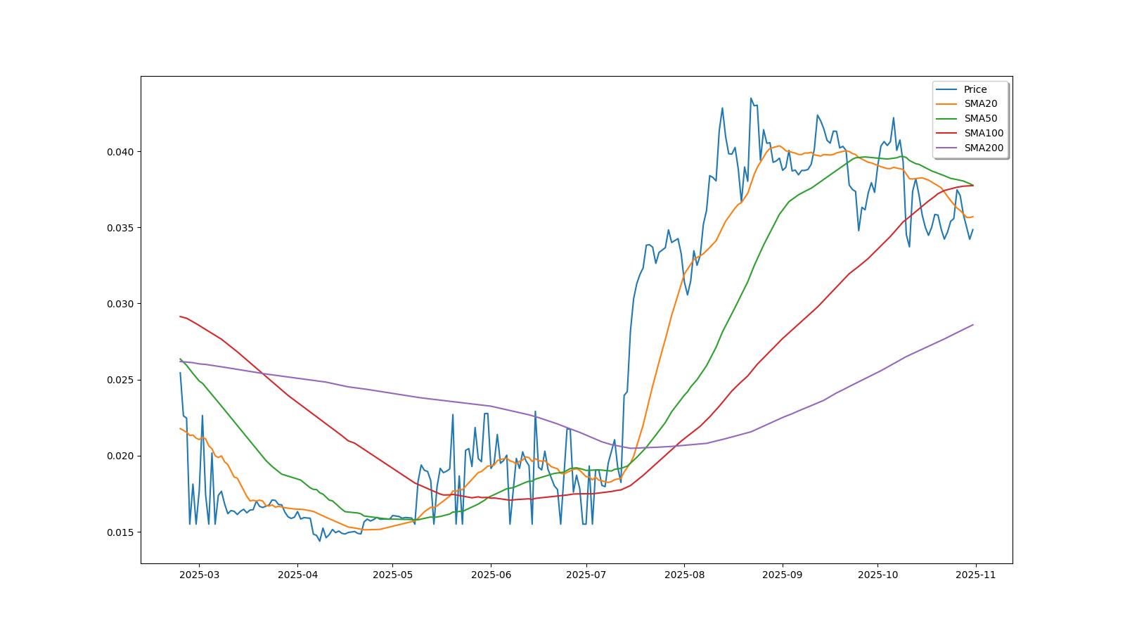 I-PRO TOKEN Simple Moving Averages