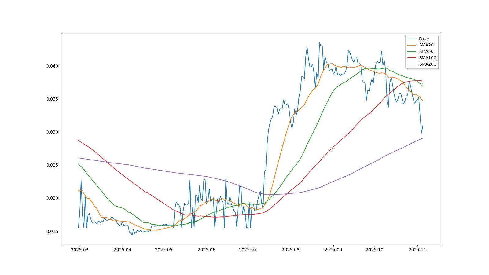 I-PRO TOKEN Simple Moving Averages
