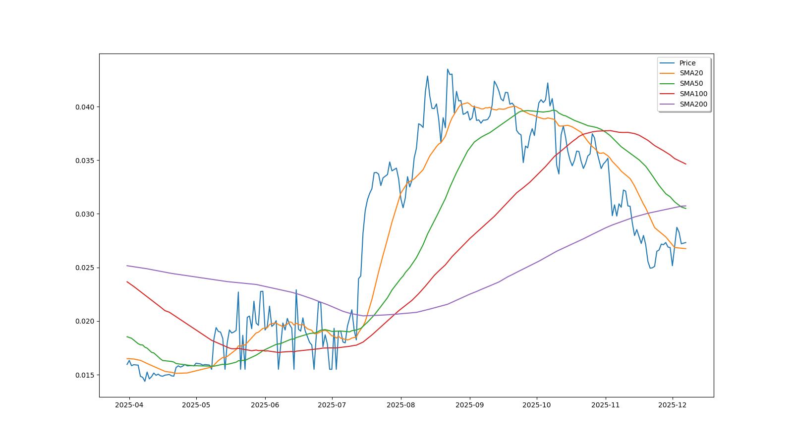 I-PRO TOKEN Simple Moving Averages