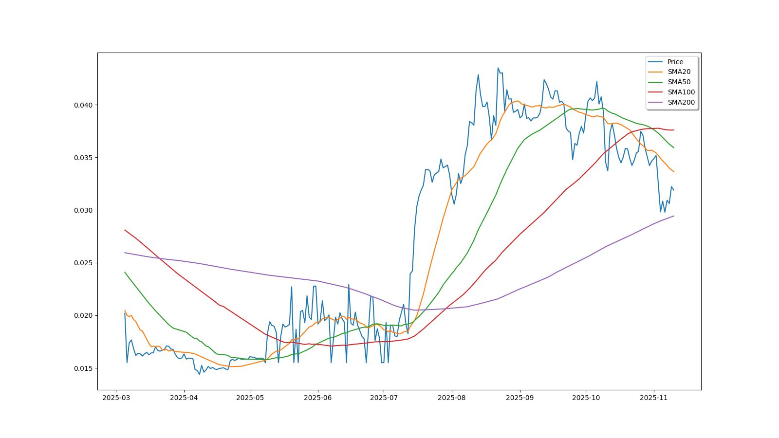 I-PRO TOKEN Simple Moving Averages