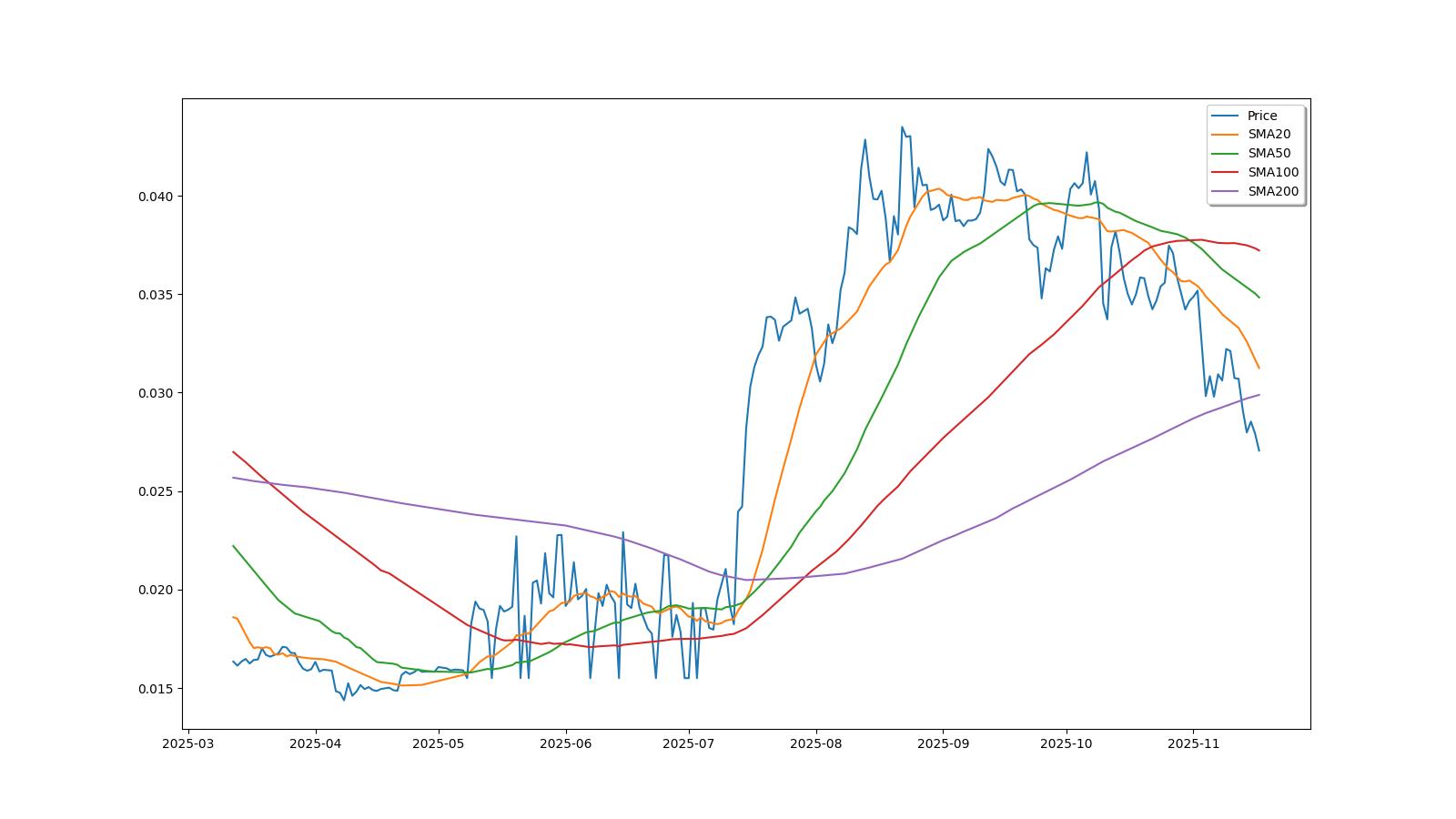 I-PRO TOKEN Simple Moving Averages