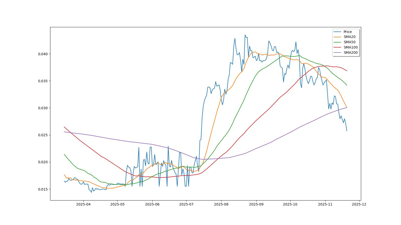 I-PRO TOKEN Simple Moving Averages