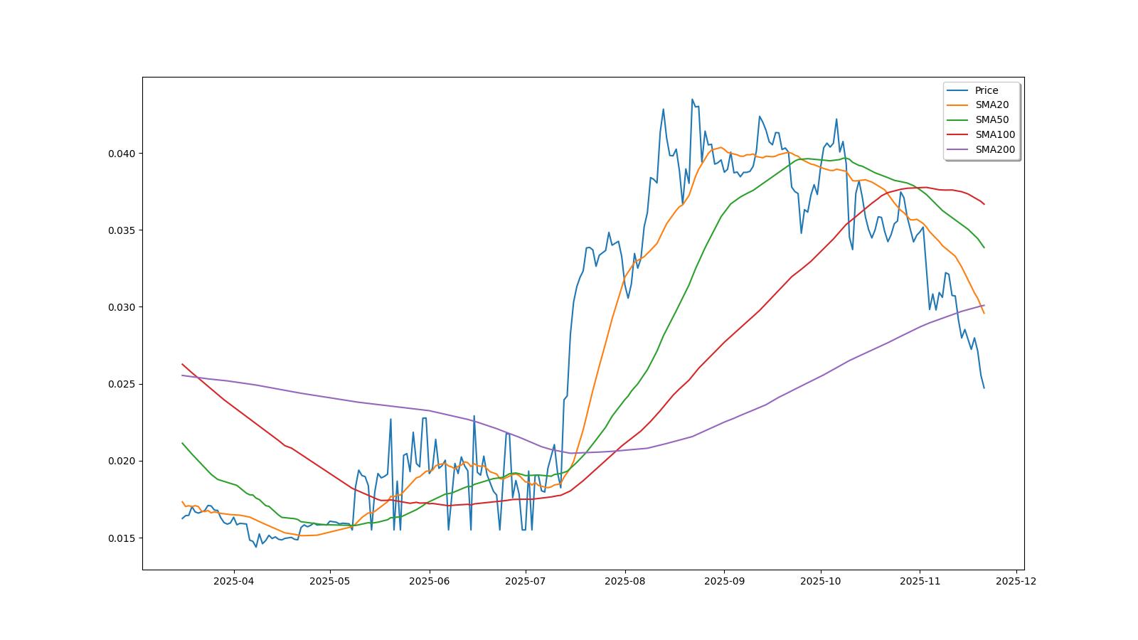 I-PRO TOKEN Simple Moving Averages