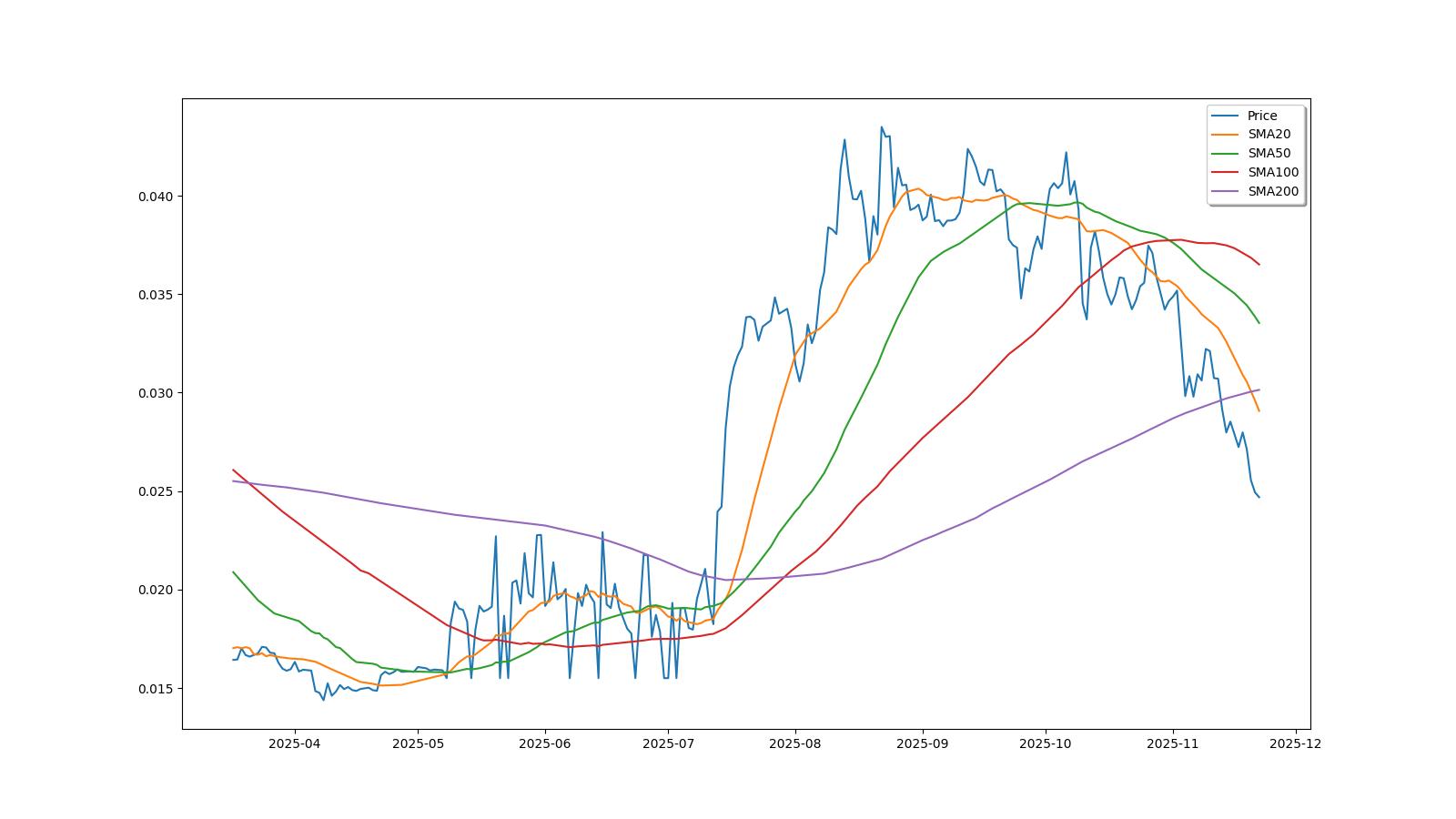 I-PRO TOKEN Simple Moving Averages