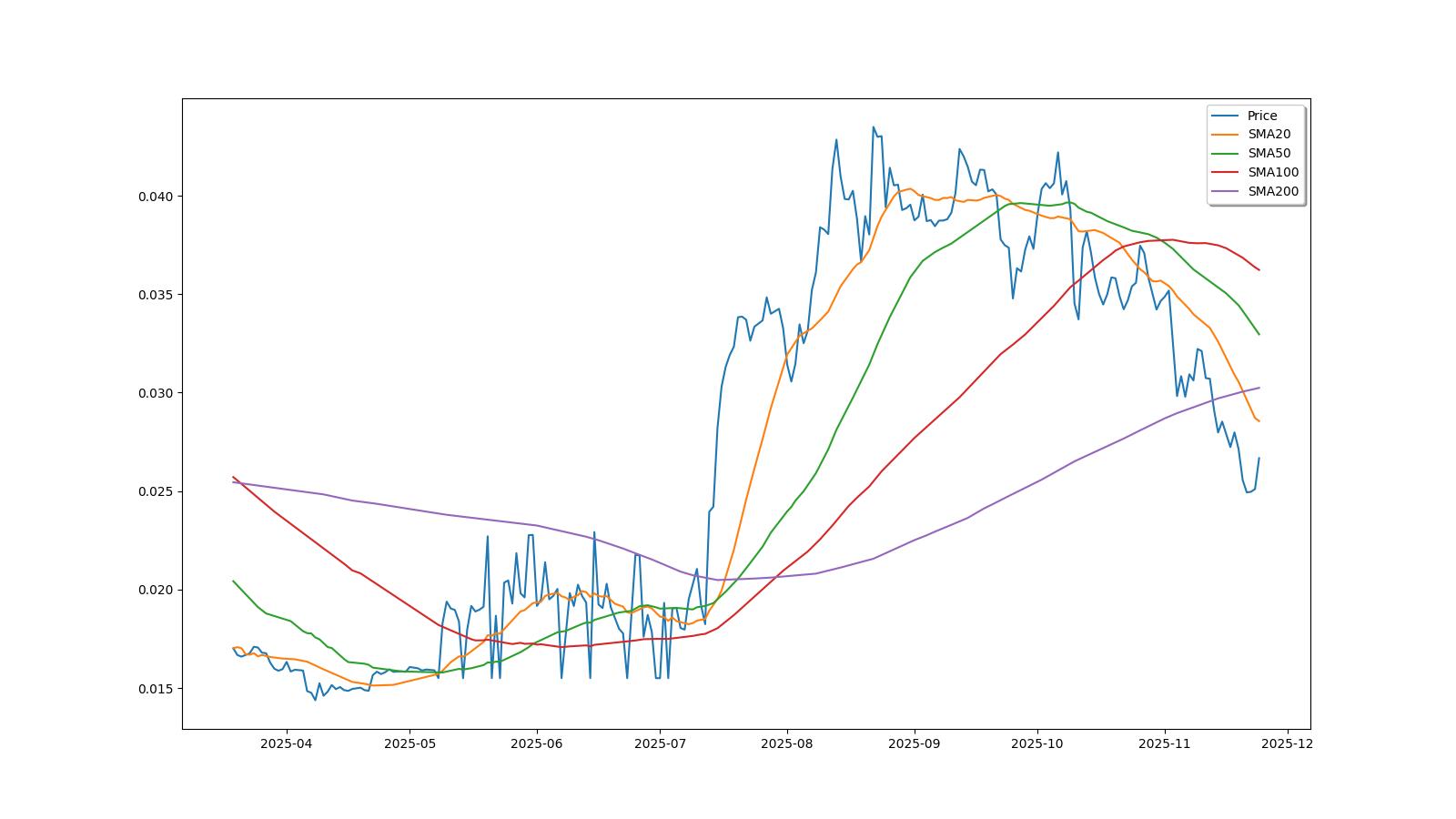 I-PRO TOKEN Simple Moving Averages