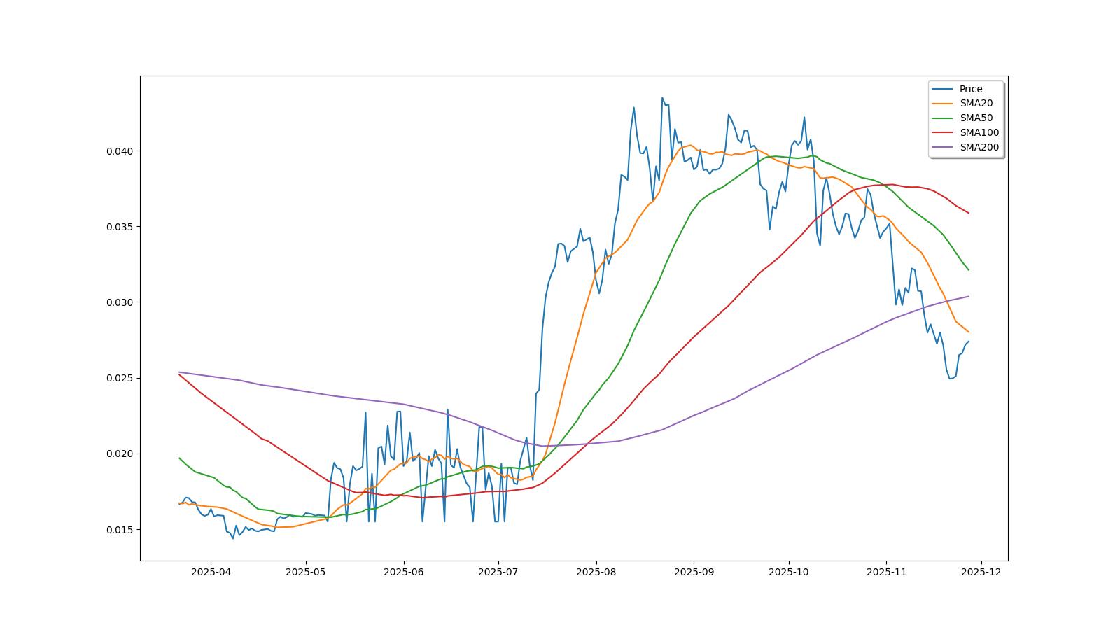 I-PRO TOKEN Simple Moving Averages