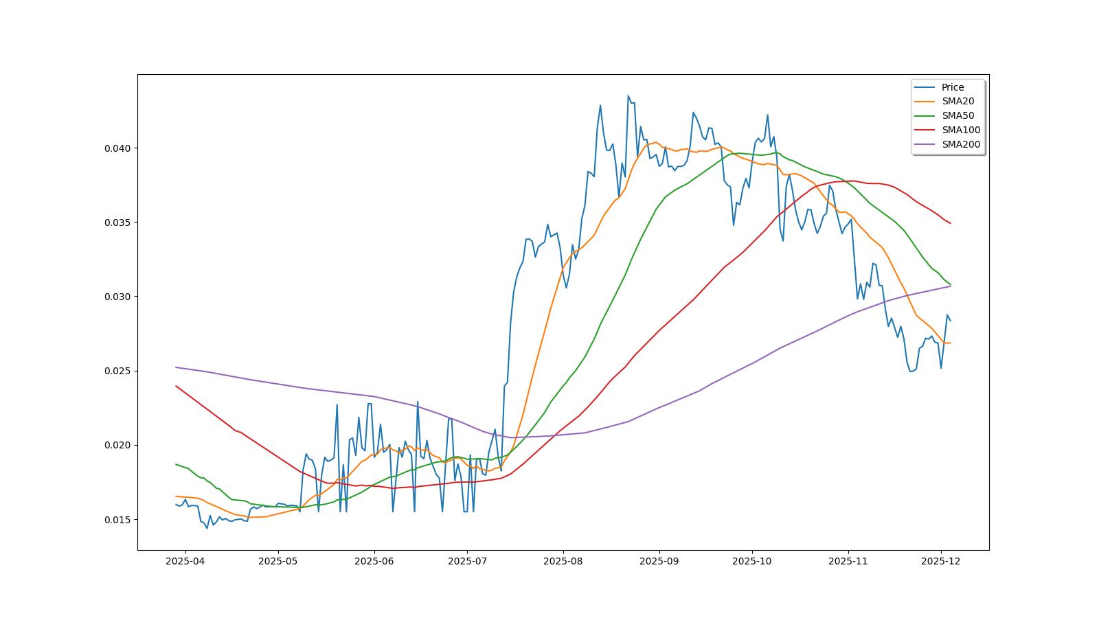 I-PRO TOKEN Simple Moving Averages