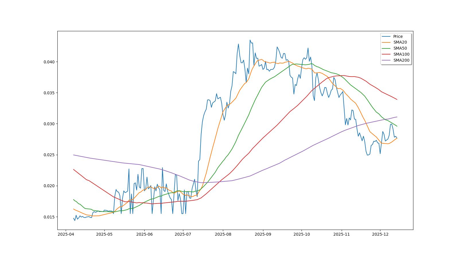 I-PRO TOKEN Simple Moving Averages