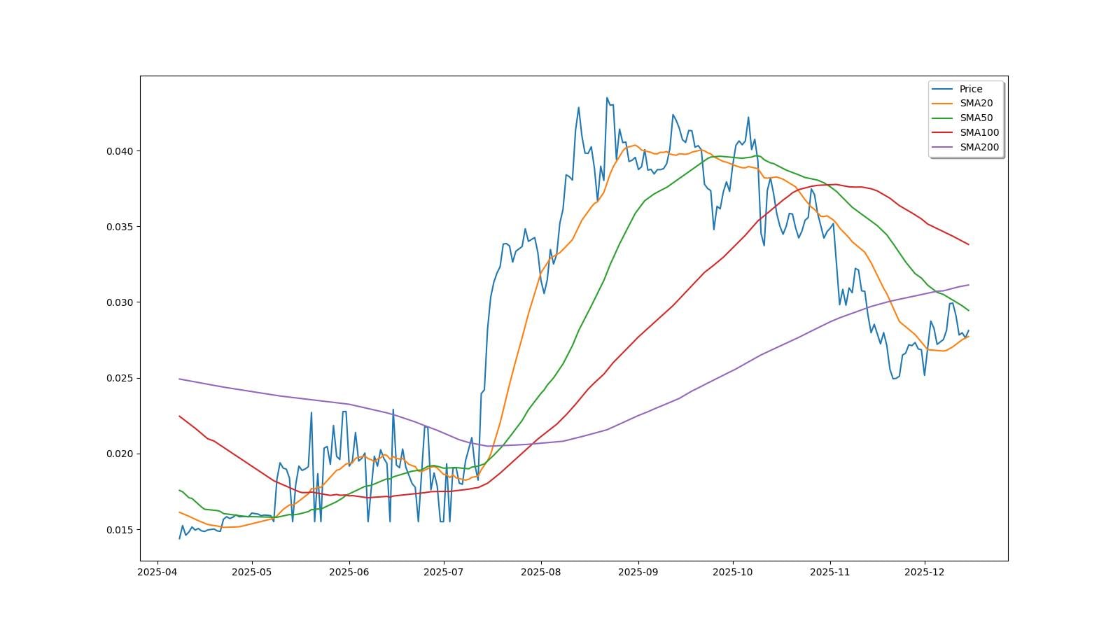 I-PRO TOKEN Simple Moving Averages