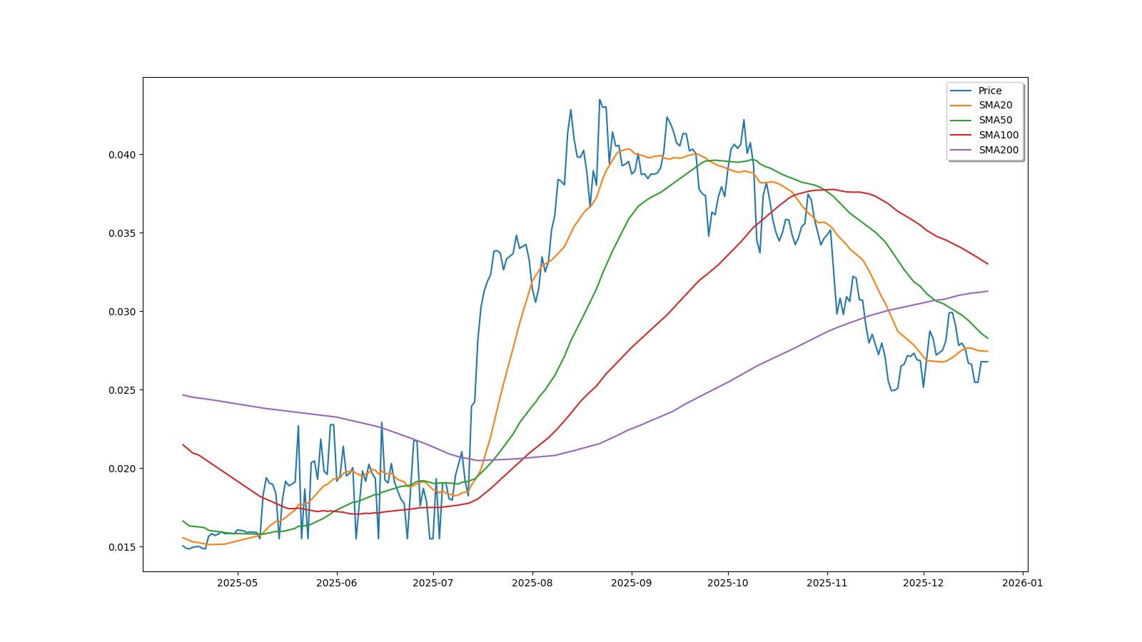 I-PRO TOKEN Simple Moving Averages