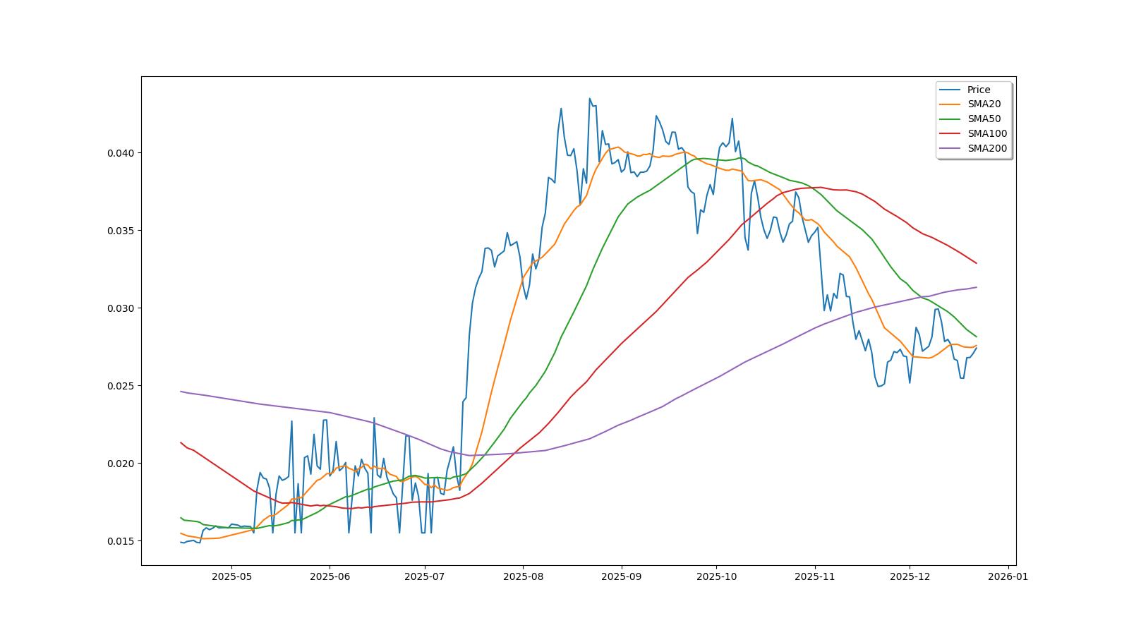 I-PRO TOKEN Simple Moving Averages