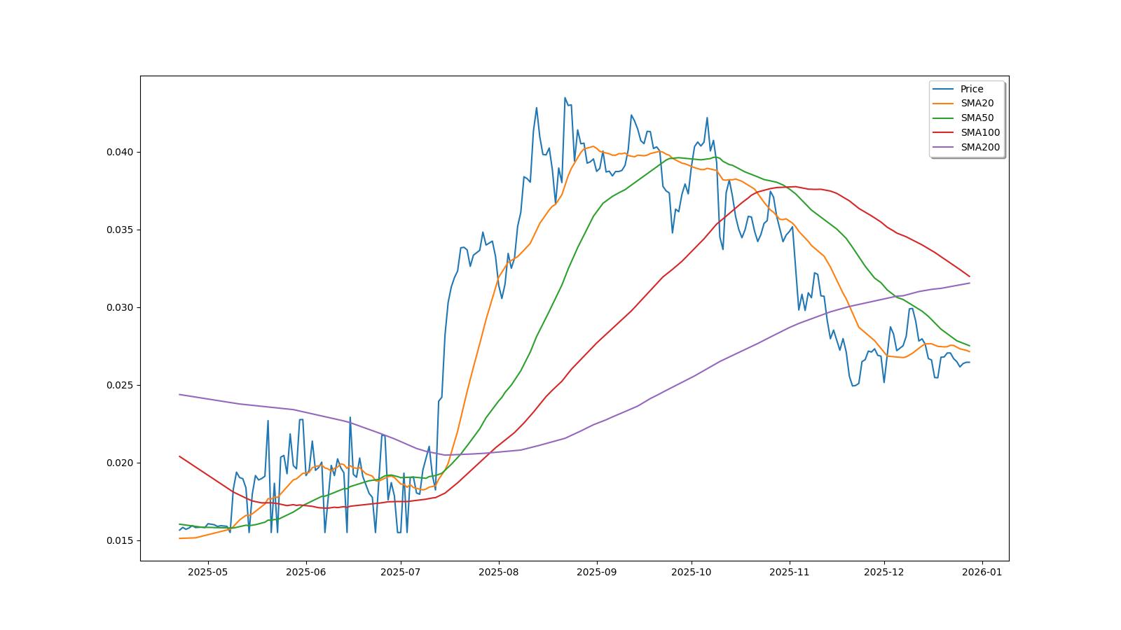 I-PRO TOKEN Simple Moving Averages