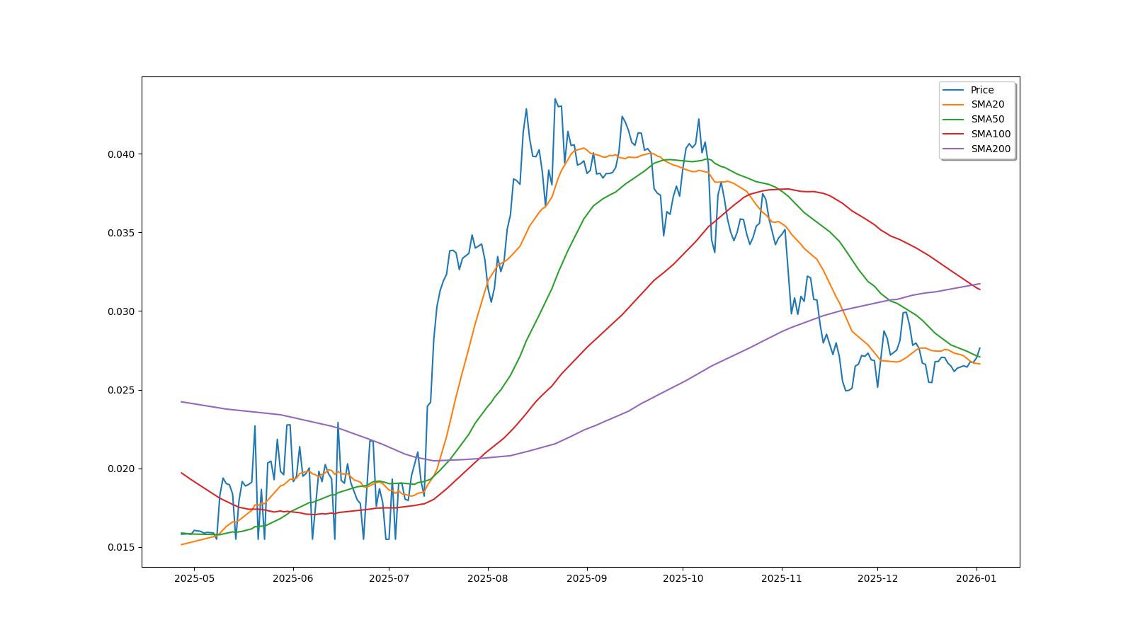 I-PRO TOKEN Simple Moving Averages