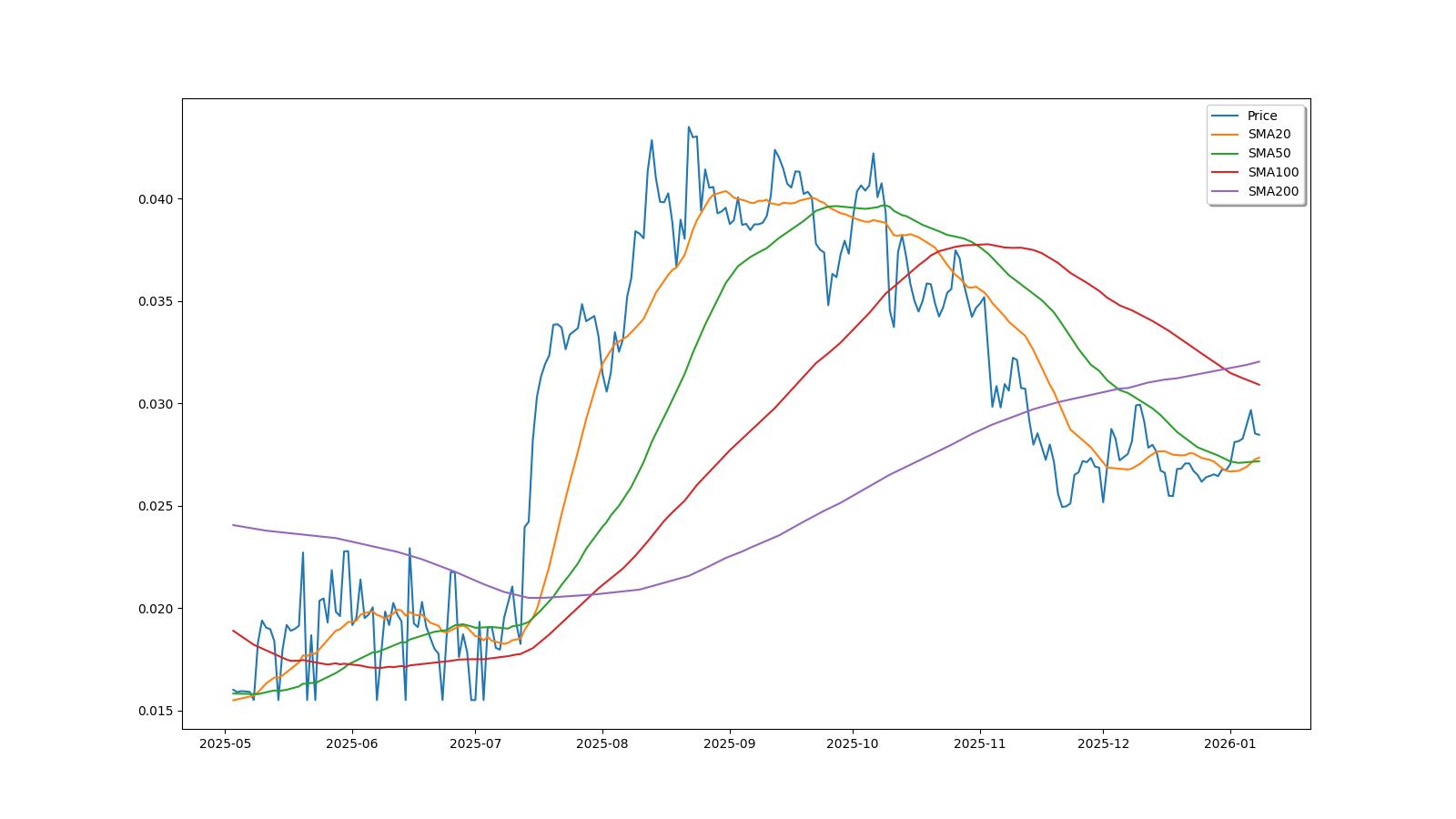 I-PRO TOKEN Simple Moving Averages