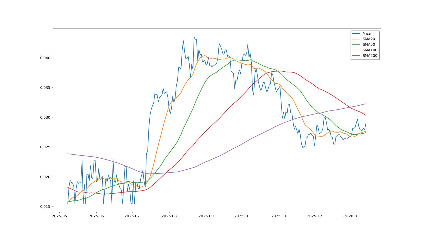 I-PRO TOKEN Simple Moving Averages